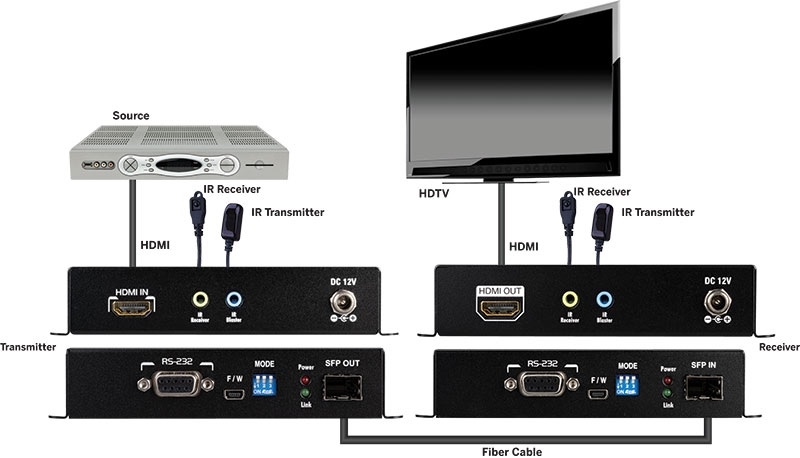 HDMI Extender, 4K, 1 Output, HDMI, 1 Input, Maximum Distance 984 ft.